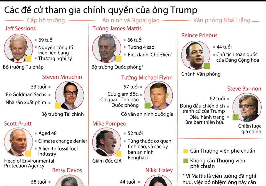 [Infographics] Các đề cử tham gia chính quyền của ông Donald Trump ...
