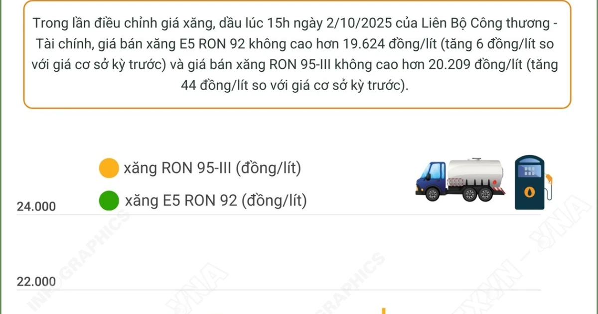 Giá Xăng Tăng Đồng Loạt, E5 RON 92 lên 19.624 đồng/lít | Vietnam+ ...