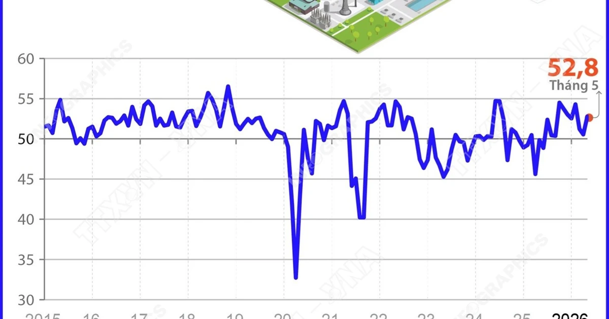 Chỉ số Nhà quản trị mua hàng ngành sản xuất Việt Nam tăng lên 52,8 điểm