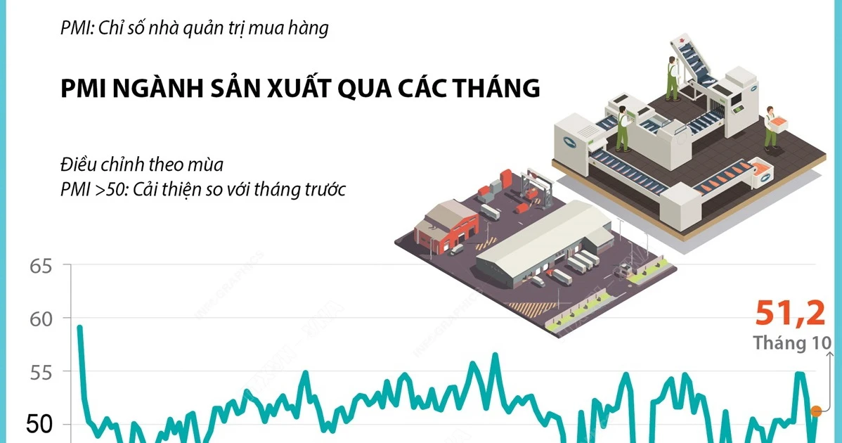 PMI tháng 10 vượt trên 51 điểm, ngành sản xuất Việt Nam tăng trưởng trở lại | Vietnam+ (VietnamPlus)