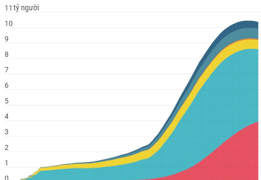 Dân số thế giới dự báo sẽ đạt đỉnh vào những năm 2080 | Vietnam+ (VietnamPlus)