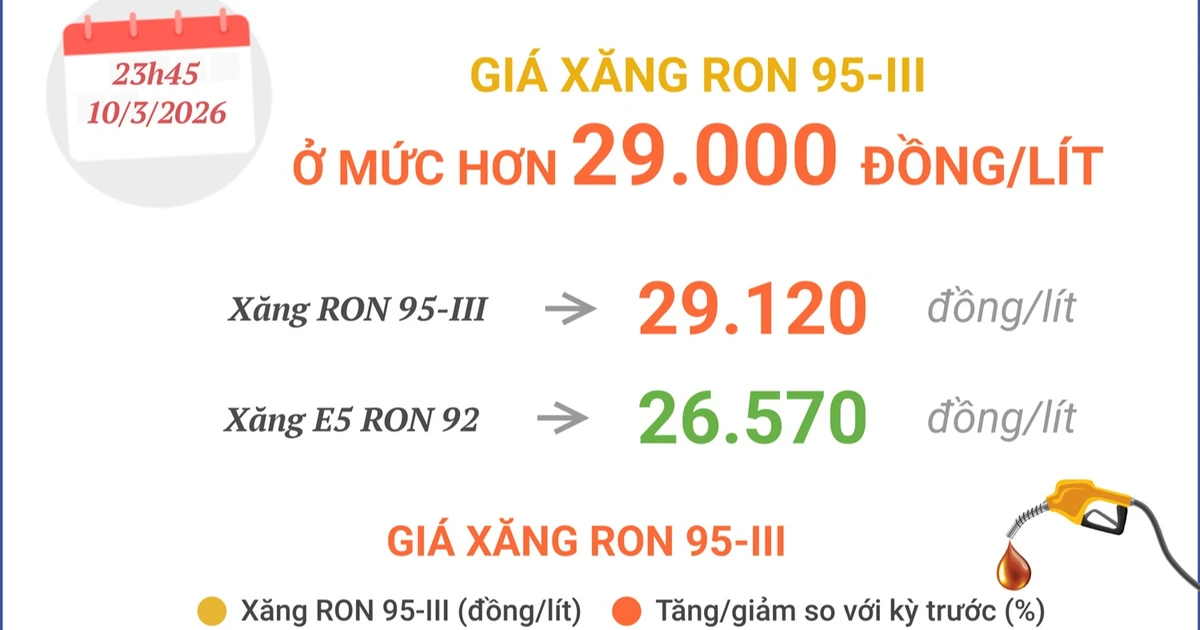 Giá xăng RON 95-III ở mức hơn 29.000 đồng mỗi lít | Vietnam+ (VietnamPlus)