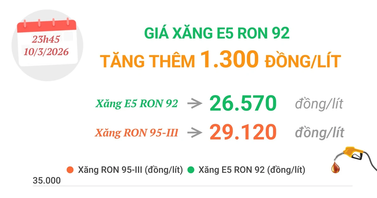 Giá xăng E5 RON 92 tăng thêm 1.300 đồng mỗi lít | Vietnam+ (VietnamPlus)