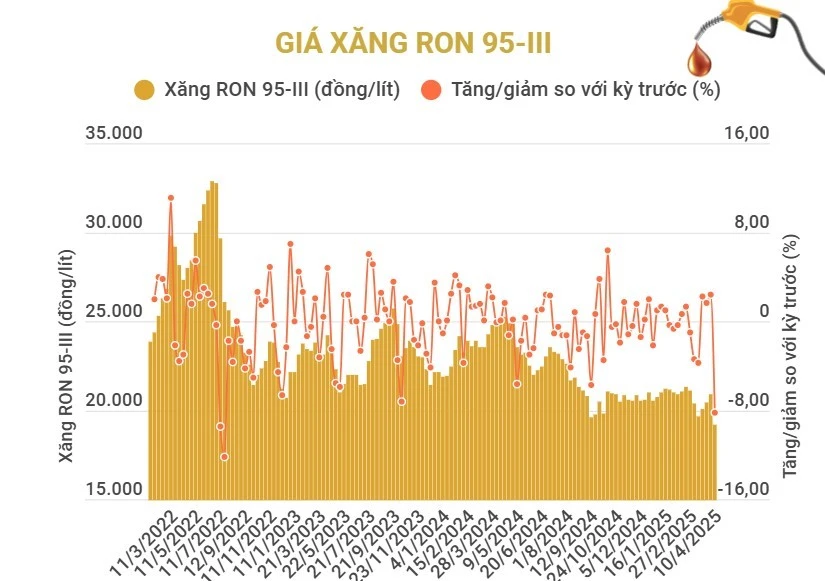 Giá xăng E5 RON92 và RON 95-III giảm | Vietnam+ (VietnamPlus)