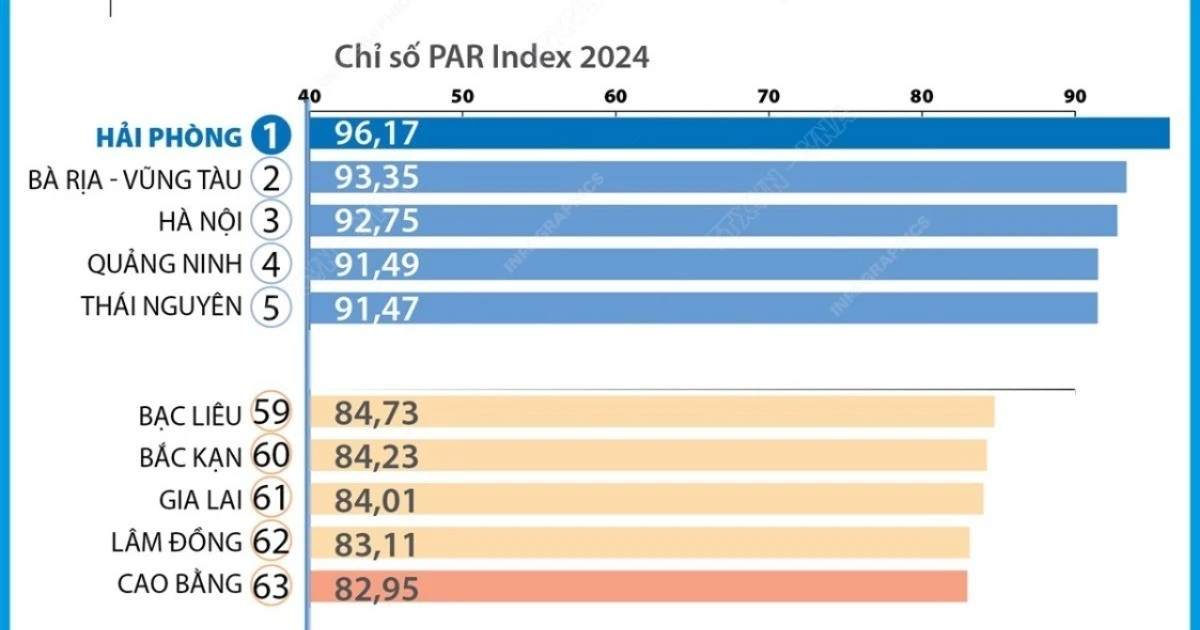 Hải Phòng dẫn đầu chỉ số PAR 2024 | Vietnam+ (VietnamPlus)