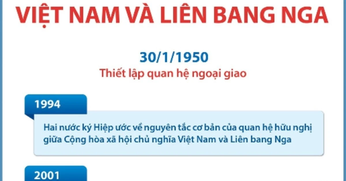 Quan hệ Đối tác Chiến lược Toàn diện giữa Việt Nam và Liên bang Nga | Vietnam+ (VietnamPlus)