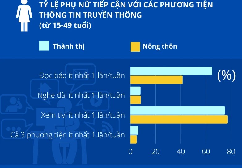 [Infographics] Tình trạng người dân tiếp cận truyền thông ở Việt Nam | Vietnam+ (VietnamPlus)