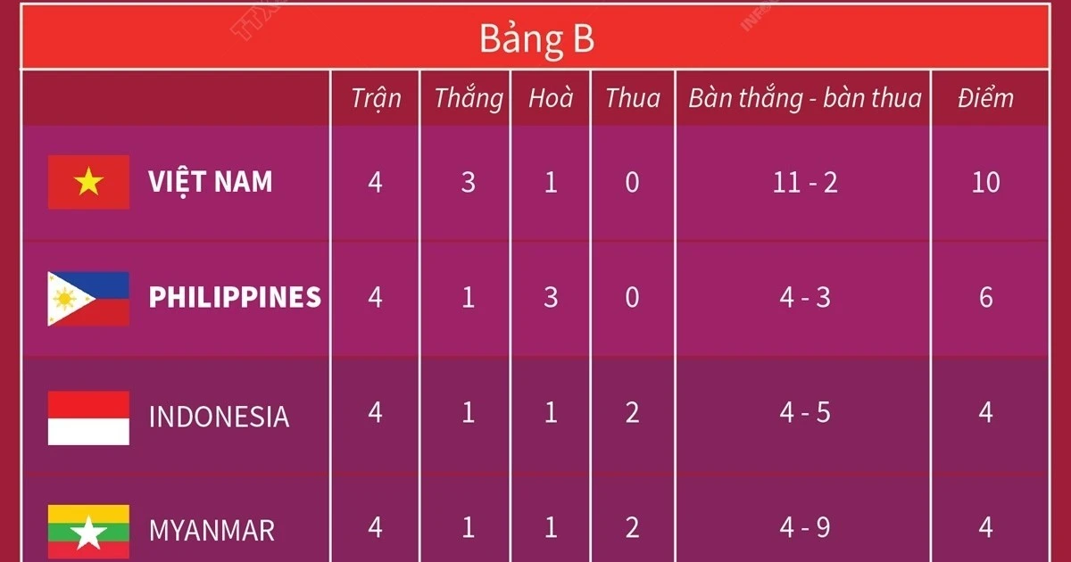 Cập nhật bảng xếp hạng AFF Cup 2024 sau vòng đấu bảng | Vietnam+ ...