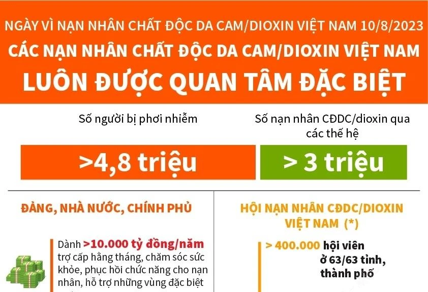 [Infographics] Quan tâm đặc biệt các nạn nhân chất độc da cam/dioxin ...