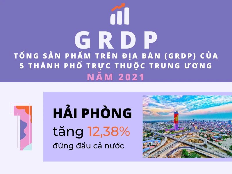 [Infographics] GRDP của thành phố Hải Phòng đứng đầu cả nước | Vietnam+ ...