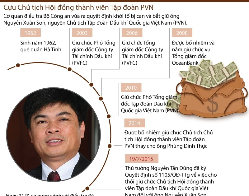 [Infographics] Khởi tố nguyên Chủ tịch PVN Nguyễn Xuân Sơn