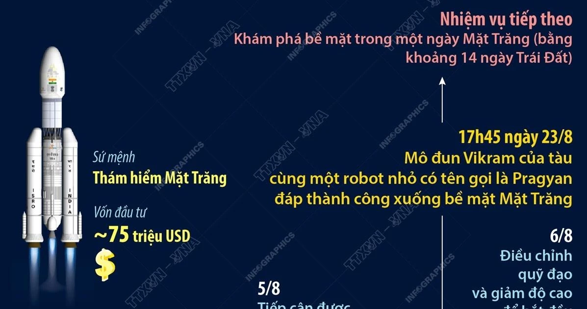 [Infographics] Tàu Chandrayaan-3 hoàn thành nhiệm vụ trên Mặt Trăng ...