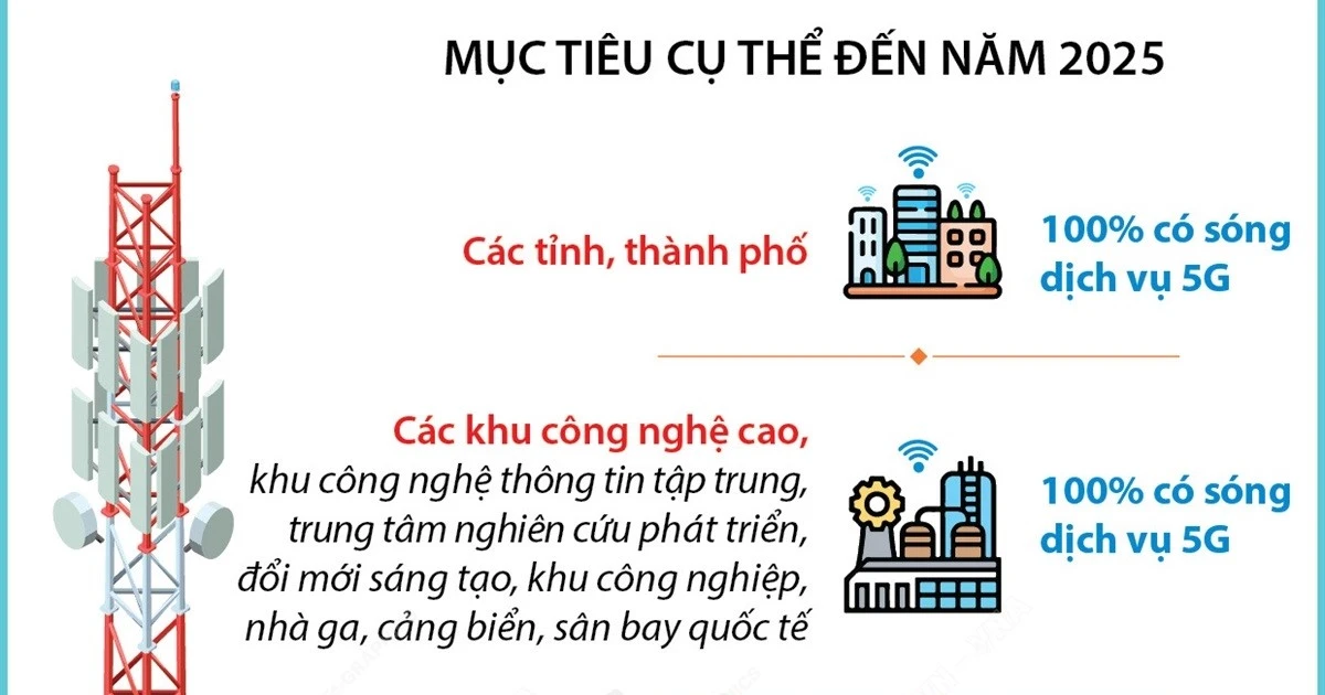 Năm 2025, Việt Nam phủ sóng băng rộng di động 100% quốc lộ, khu công nghiệp