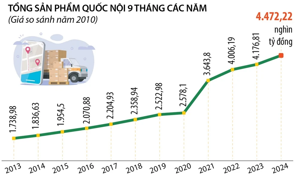 GDP 9 tháng năm 2024 tăng 6,82% | Vietnam+ (VietnamPlus)