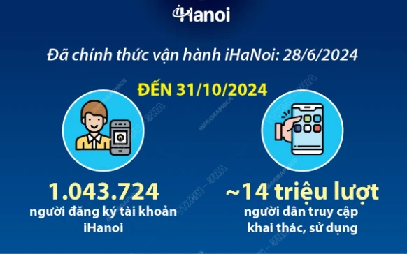 Hà Nội: Hơn 1 triệu người đăng ký tài khoản “Công dân Thủ đô số” iHaNoi ...