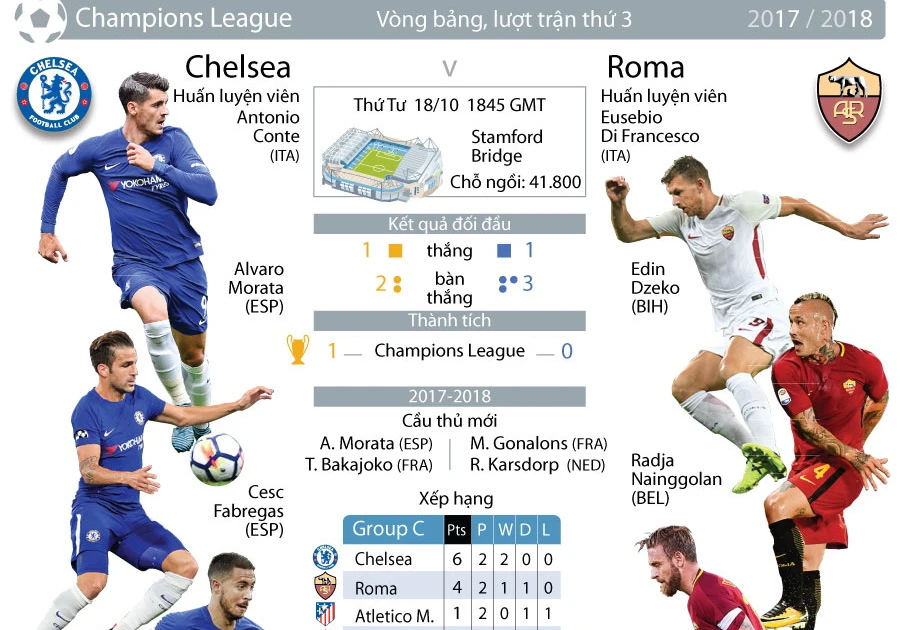 [Infographics] Thông tin đáng chú ý trước đại chiến Chelsea-Roma ...