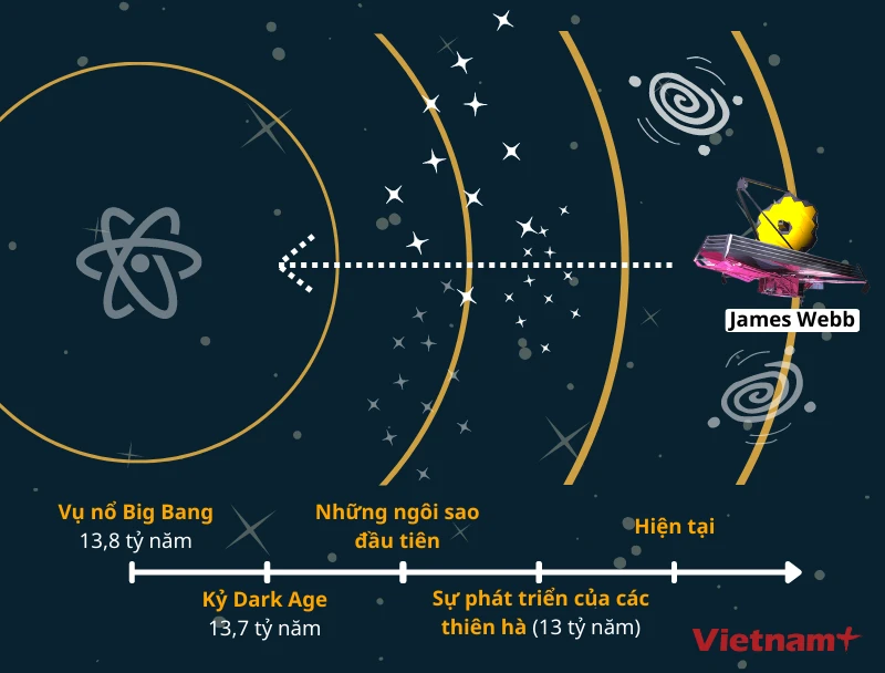 [Infographics] Kính viễn vọng James Webb nhìn ngược thời gian ra sao ...