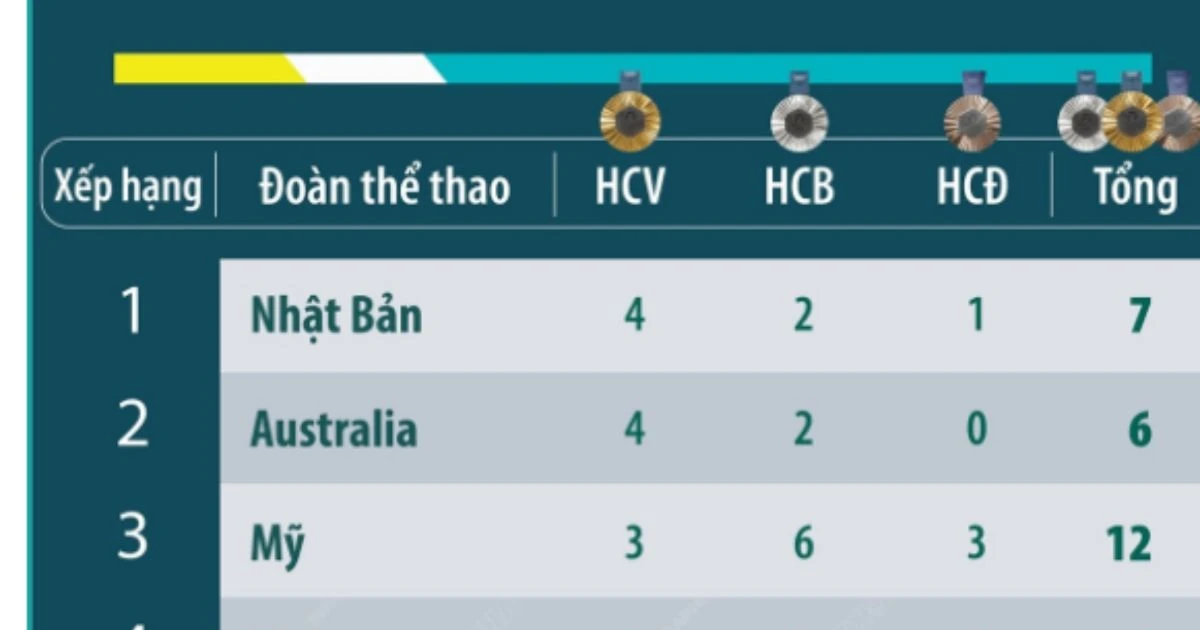 Bảng tổng sắp huy chương tại Olympic Paris 2024 mới nhất sáng 29/7