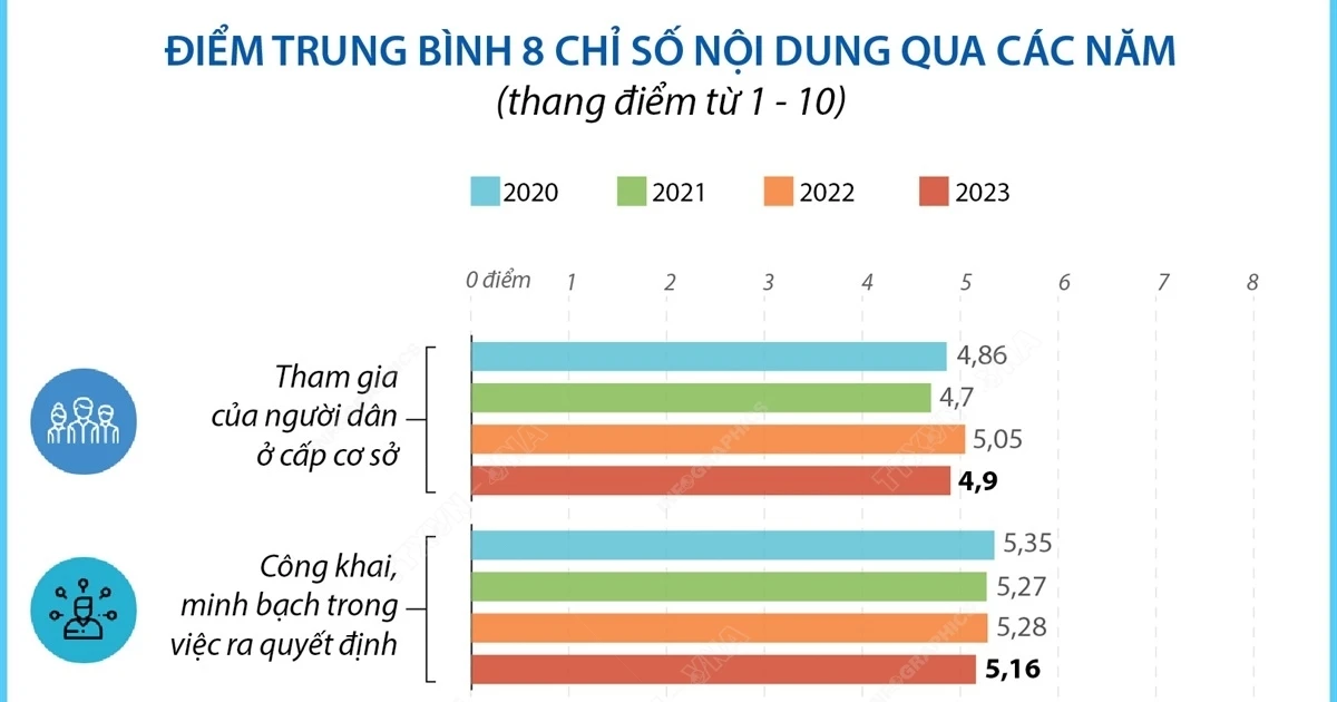 PAPI 2023: Cải thiện lớn nhất vẫn ở nội dung Cung ứng Dịch vụ Công ...