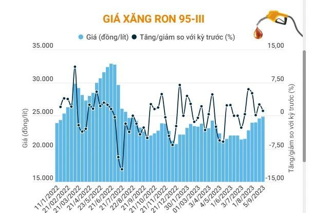 [Infographics] Giá xăng RON 95-III tăng lên 24.871 đồng mỗi lít ...