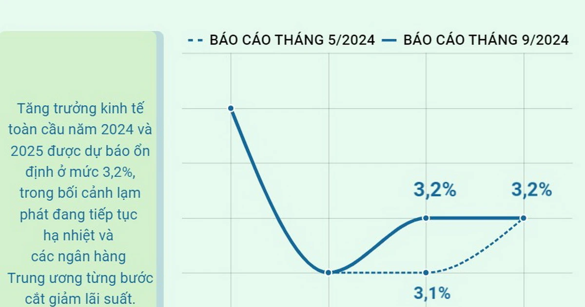 OECD nâng dự báo tăng trưởng kinh tế toàn cầu năm 2024 lên 3,2% | Vietnam+ (VietnamPlus)