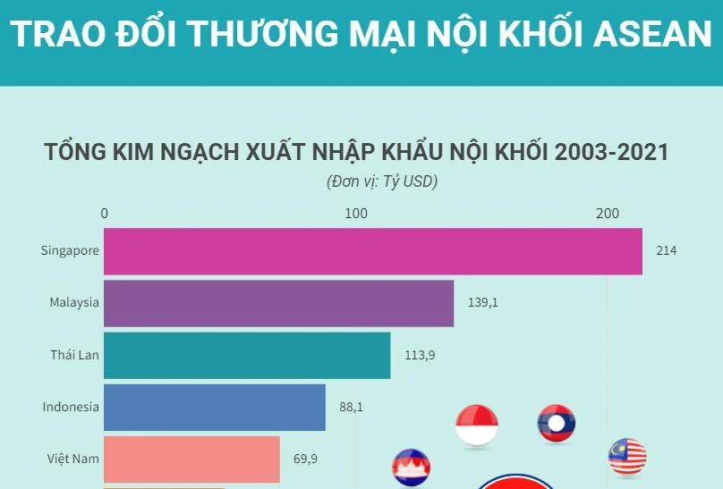 [Infographics] Trao đổi thương mại nội khối ASEAN liên tục tăng | Vietnam+ (VietnamPlus)