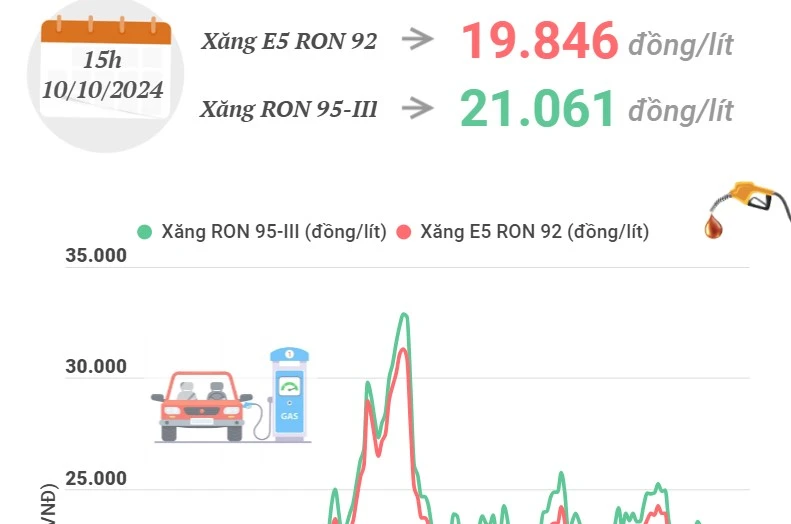 Giá xăng E5 RON 92 tăng 996 đồng mỗi lít | Vietnam+ (VietnamPlus)