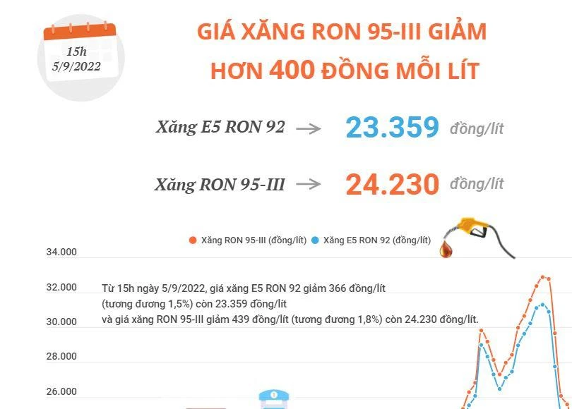[Infographics] Giá xăng RON 95-III giảm hơn 400 đồng mỗi lít | Vietnam+ ...