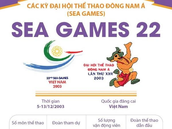 [Infographics] Đại hội thể thao Đông Nam Á lần thứ 22 - SEA Games 2003 ...