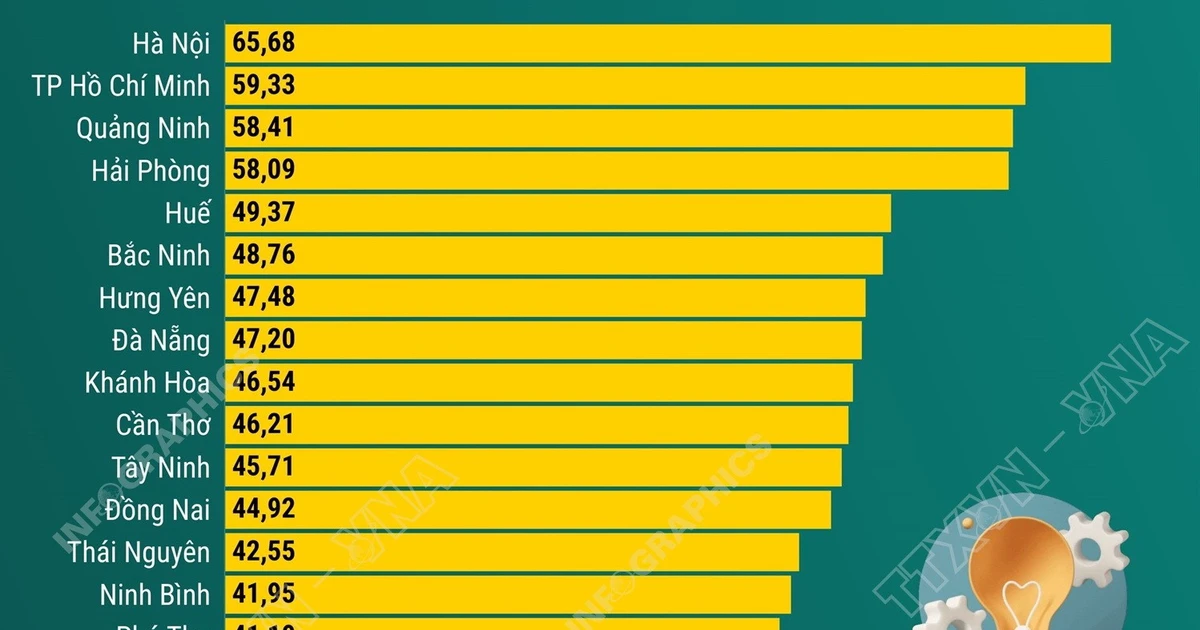 Chỉ số đổi mới sáng tạo năm 2025 của 34 địa phương | Vietnam+ (VietnamPlus)