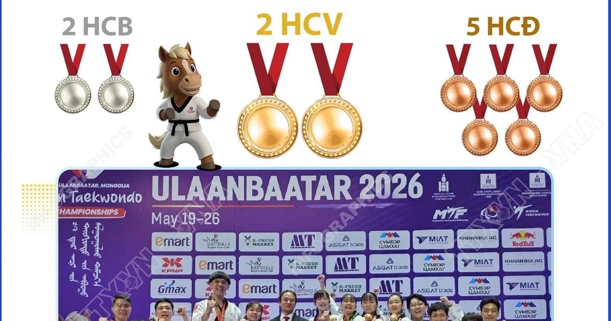 Việt Nam giành 2 HCV tại Giải vô địch Taekwondo châu Á 2026