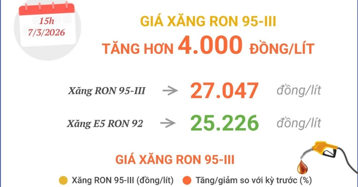 Giá xăng RON 95-III tăng hơn 4.000 đồng/lít trong đợt điều chỉnh mới ...