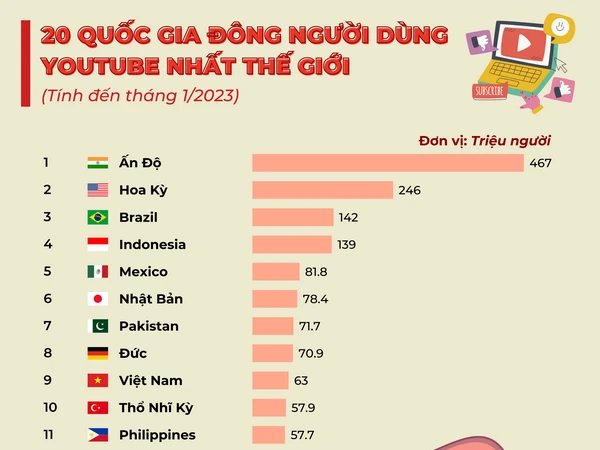 [Infographics] 20 quốc gia có đông người dùng YouTube nhất thế giới ...