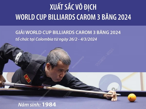 Trần Quyết Chiến lần thứ ba vô địch World Cup billiards carom 3 băng