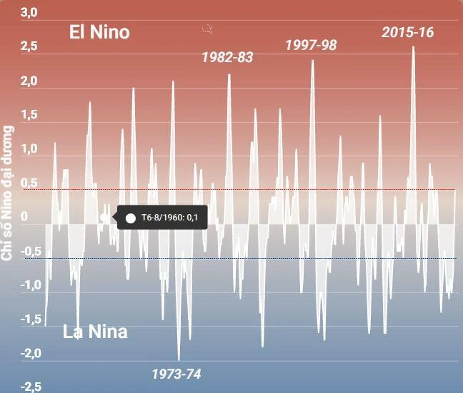[Infographics] Những đợt El Nino mạnh nhất trên thế giới từ năm 1950 ...