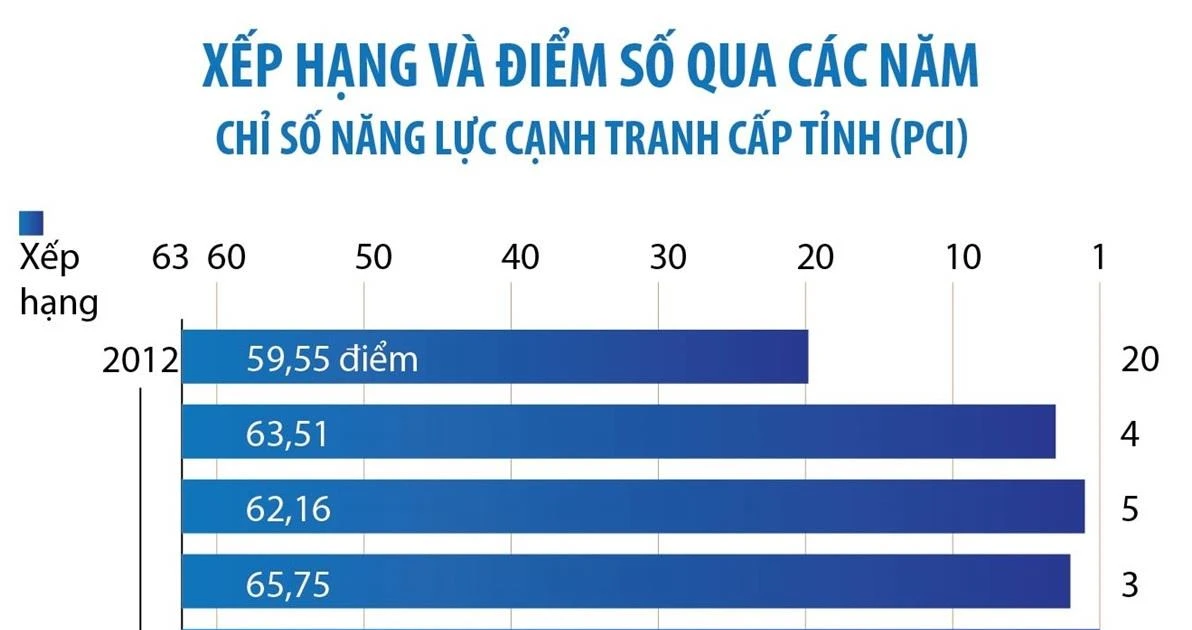 Quảng Ninh: "Quán quân" PAPI, PCI, SIPAS và PAR INDEX 2022 | Vietnam+ ...