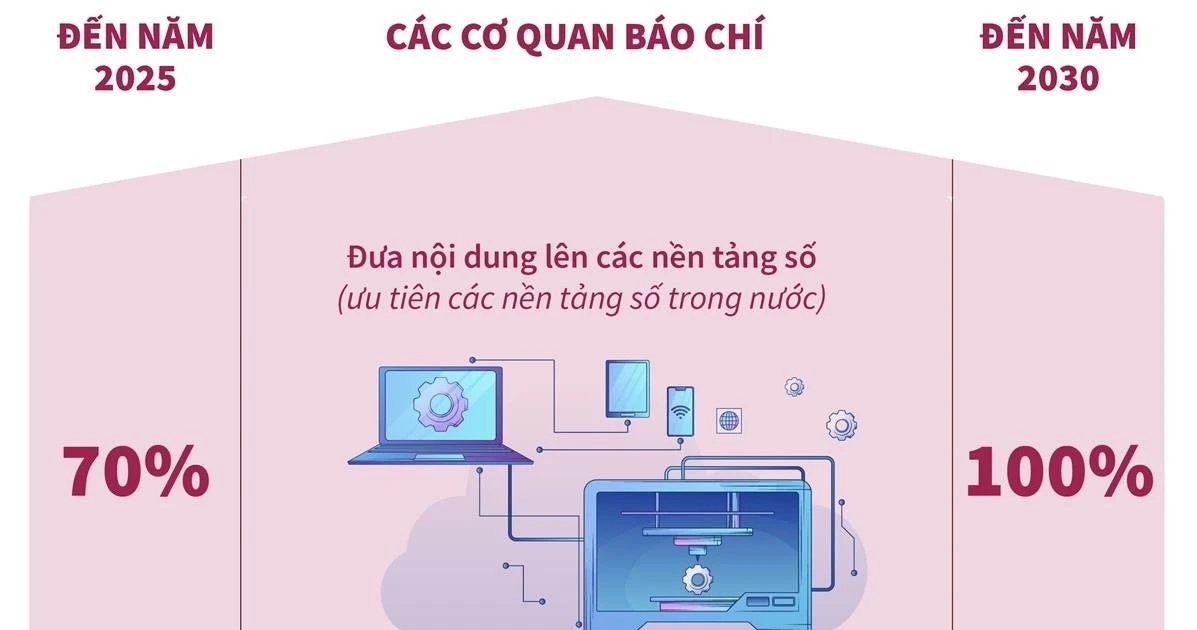 Đến năm 2030, 100% cơ quan báo chí vận hành mô hình tòa soạn hội tụ | Vietnam+ (VietnamPlus)