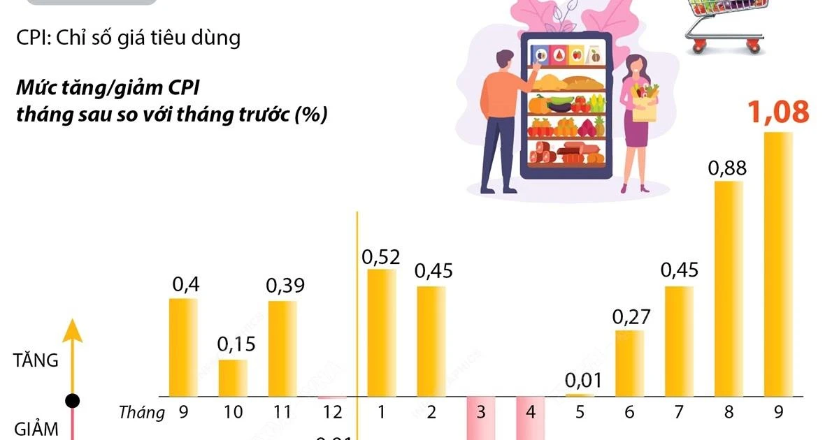 Chỉ số giá tiêu dùng tháng 9 tăng 1,08% so với tháng trước | Vietnam+ (VietnamPlus)