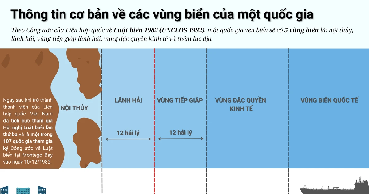 [Infographics] Thông tin cơ bản về các vùng biển của một quốc gia