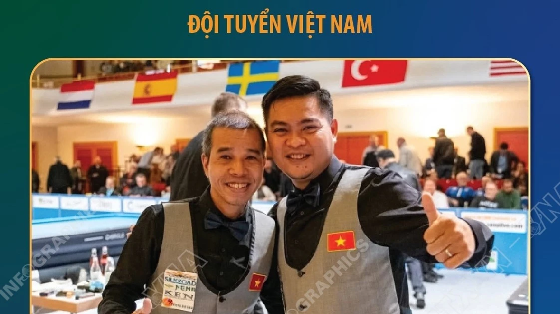 Việt Nam giành chức vô địch billiard carom 3 băng đồng đội thế giới 2026