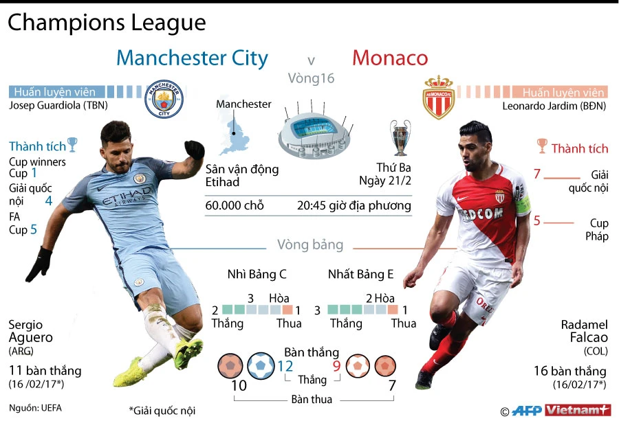 [Infographics] Manchester City đối mặt thách thức Monaco | Vietnam+ ...