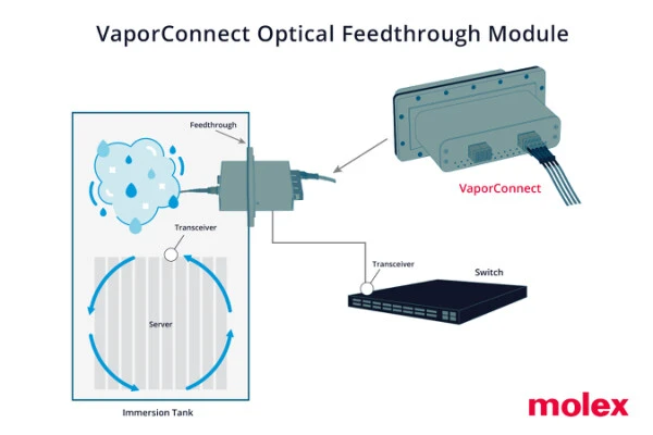 Giải pháp Mô-đun tiếp liệu quang học Molex VaporConnect™ giúp làm mát ...