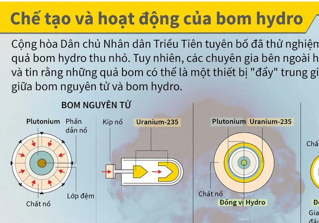 [Infographics] Cấu tạo và cơ chế hoạt động của bom Hydro | Vietnam+ ...