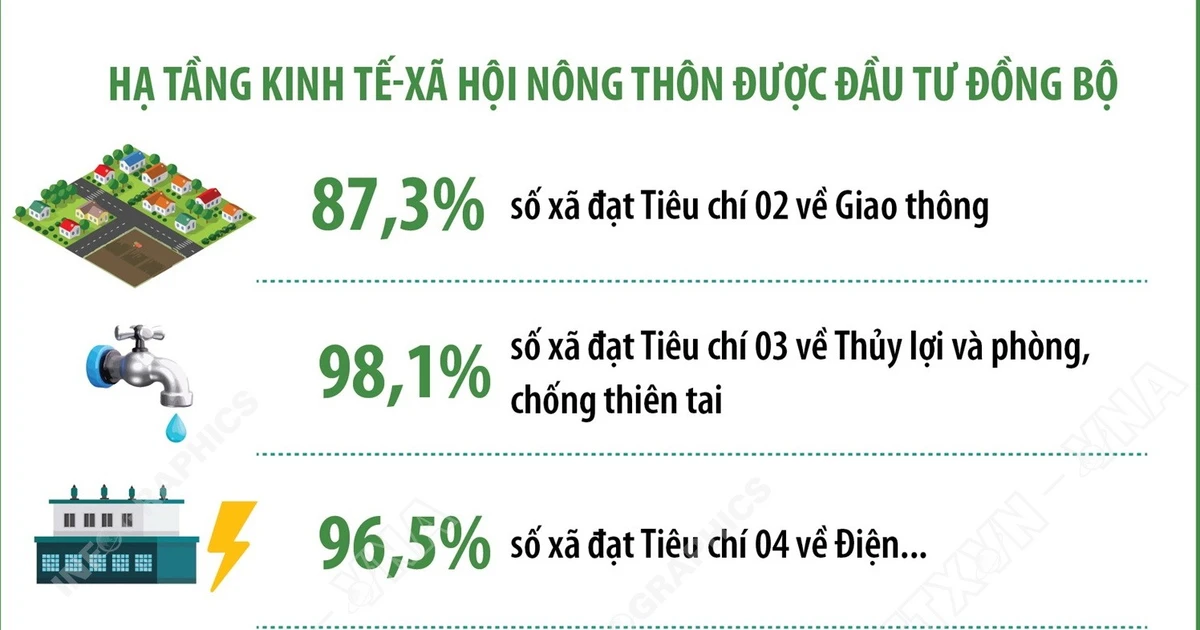 Một số kết quả nổi bật về Xây dựng nông thôn mới và Giảm nghèo bền vững ...