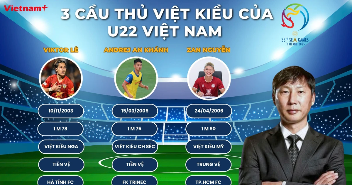 Ba ngôi sao Việt kiều được triệu tập giúp U22 Việt Nam 'giành vàng' SEA Games 33 | Vietnam+ ...