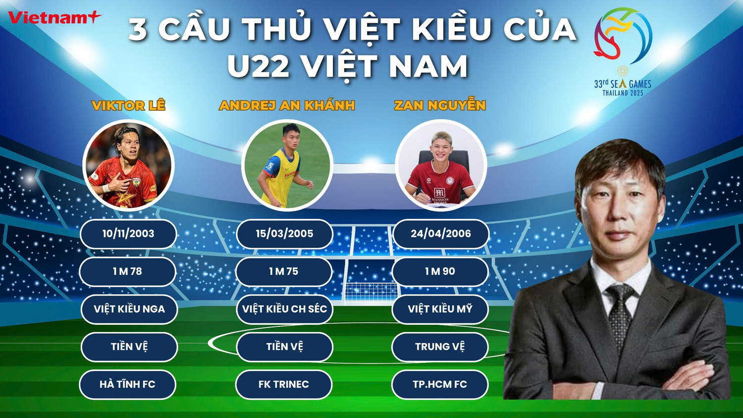 Ba ngôi sao Việt kiều được triệu tập giúp U22 Việt Nam 'giành vàng' SEA Games 33 | Vietnam+ ...