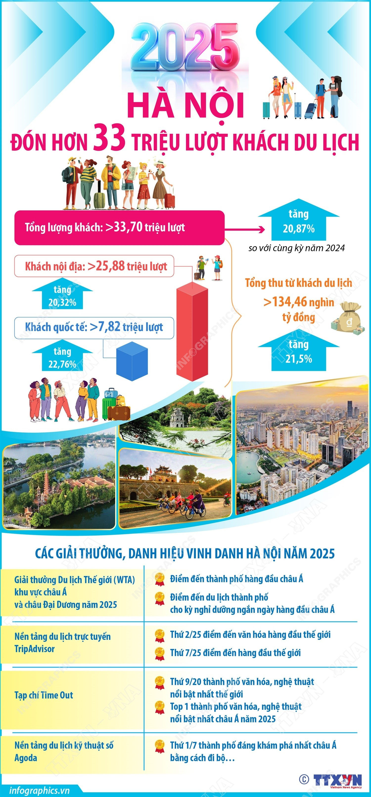 Hanoi is expected to welcome over 33 million tourists in 2025.