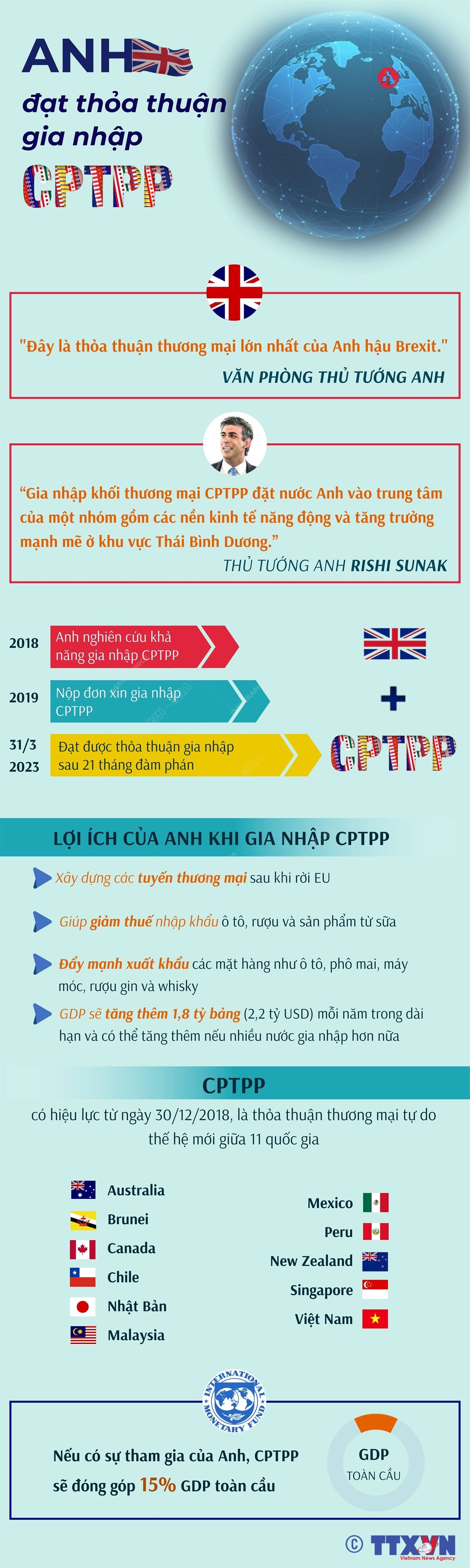[Infographics] Anh đạt thỏa thuận gia nhập CPTPP | Vietnam+ (VietnamPlus)