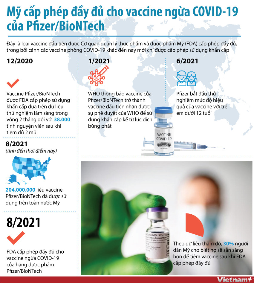 [Infographics] Mỹ cấp phép đầy đủ cho vaccine của Pfizer/BioNTech ...
