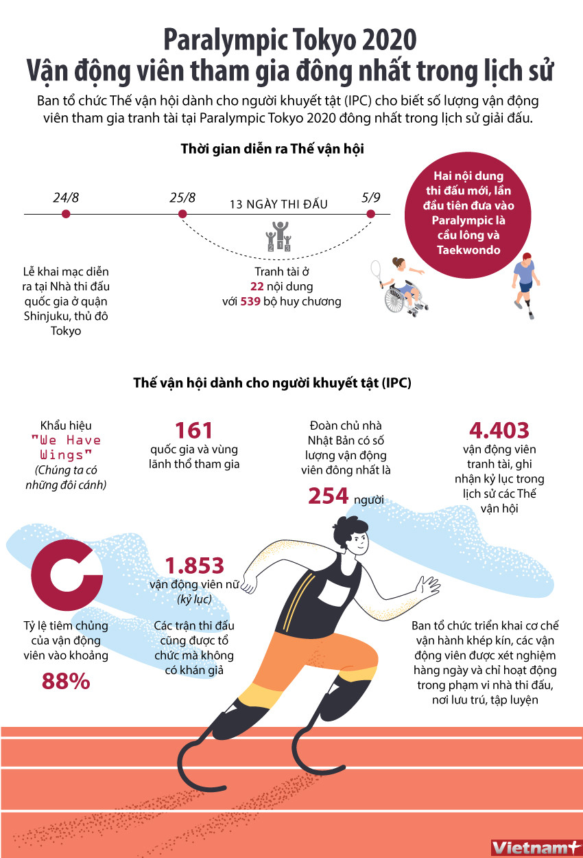 [Infographics] Paralympic Tokyo 2020 lập kỷ lục về số vận động viên ...